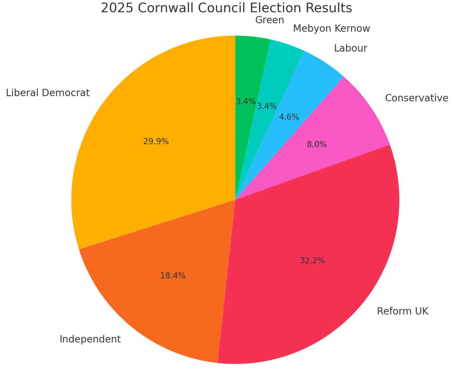 Cornwall Council Elections 2025: Independents and Reform UK Make Huge ...