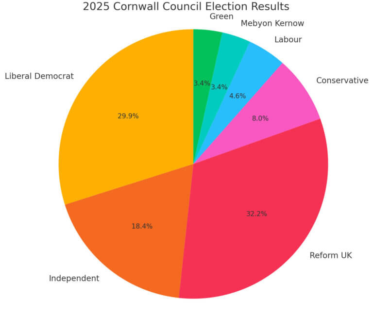 Cornwall Council Elections 2025: Independents and Reform UK Make Huge ...